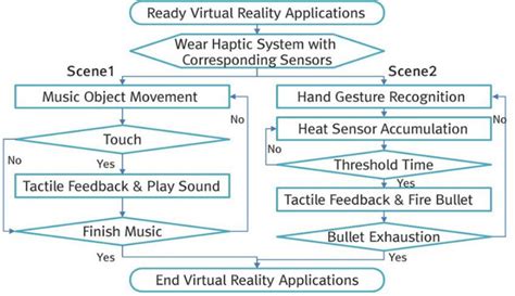 Flow Chart Of Virtual Reality Scene Rendering Technology Download