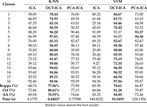 Classification Accuracy Using K Nn And Svm Classifiers On The