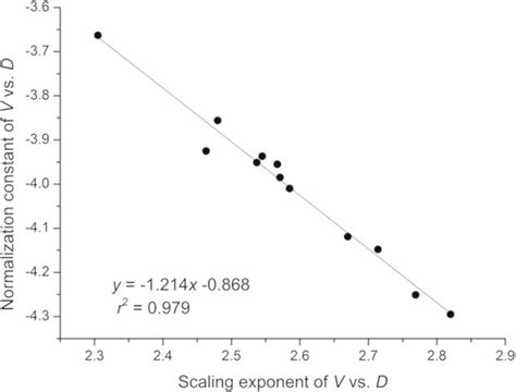 Relationship Between Normalization Constants And Scaling Exponents Download Scientific Diagram