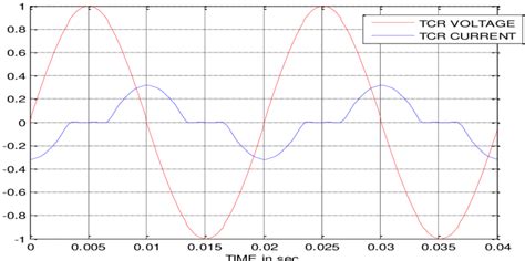 Tcr Voltage And Tcr Current Waveforms When 120 0 Download Scientific