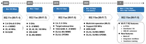 Evolving Military Broadband Wireless Communication Systems Wimax Lte And Wlan Ai Research