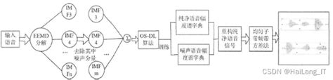 毕业设计：基于语音识别的智能垃圾分类系统垃圾分类查询管理系统我想要实现语音查询 Csdn博客