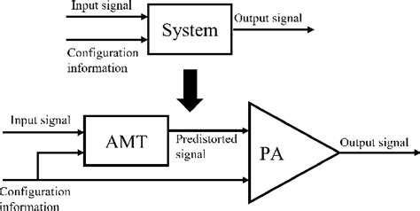 Figure 4 From Low Complexity Adaptive Model For Digital Predistortion Of Rf Power Amplifiers In
