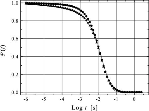 Semilog Plot Of The Macroscopic Correlation Function Of The 20 Mm