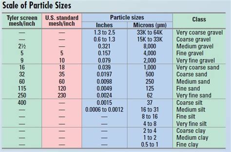 Particle Size Chart Ponasa