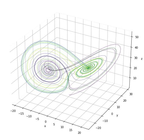 【python】ローレンツ方程式を実装して可視化する 機械学習と情報技術
