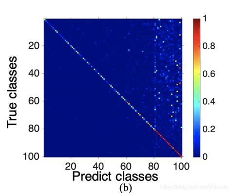 深度学习论文笔记（增量学习）——large Scale Incremental Learning Csdn博客