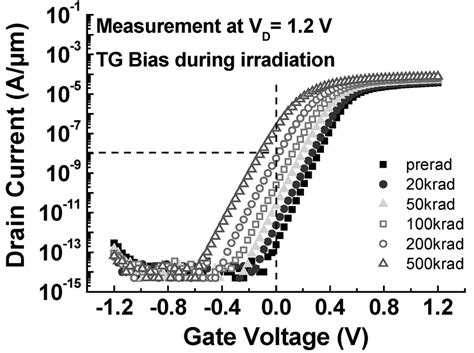 Normalized Drain Current Versus Front Gate Voltage Measured At A Drain