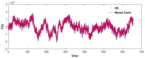 Dynamic Response Analysis Of Wind Turbine Structure To Turbulent Wind Load Comparative