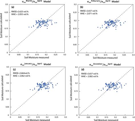 Validation Results Of Four Ordinary Cokriging Ock Estimation Models
