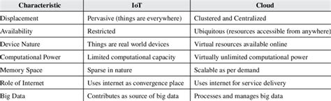 Complimentary Characteristics Of Iot And Cloud Download Scientific