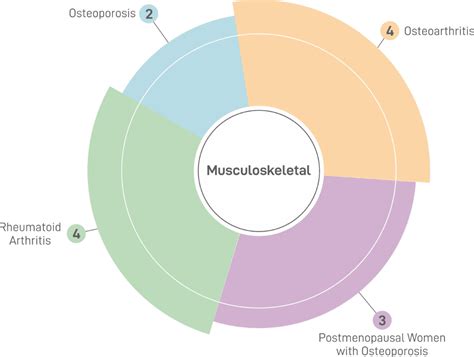Musculoskeletal Clinical Trials Ortho And Rheumatology Cro