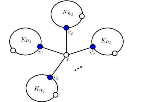 4 a collection of disjoint cliques each connected to a central vertex