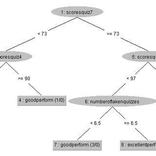 The Constructed Full Tree Through RandomTree Algorithm Download Scientific Diagram