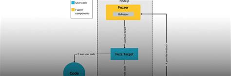 Open Source Tool Fürs Javascript Fuzzing