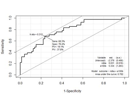 Youden Indexcut Off Chenyuan