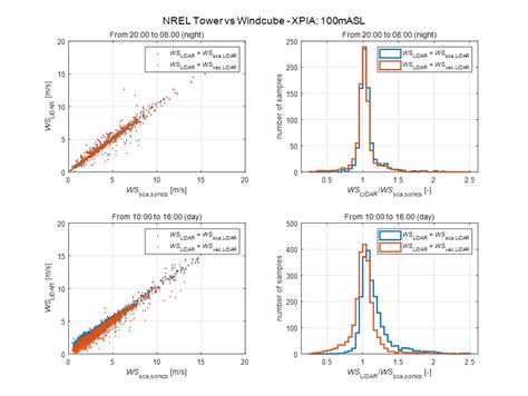 Scalar And Vector Wind Speeds With A Doppler Beam Swinging Lidar Eo