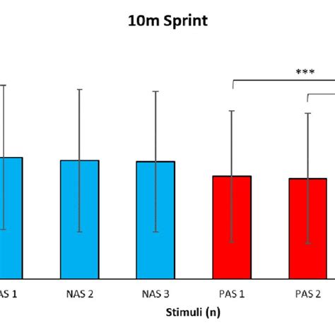 20 M Sprint Performance By Age And Sex N 2267 Values Are Mean With