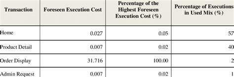 Initial Transactions Foreseen Execution Cost And Mix Of Transactions