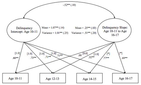 Univariate Latent Growth Curve Model For Self Reported Delinquency N Download Scientific
