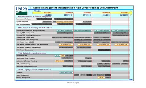 Itsm Roadmap Pdf It Service Management Itil