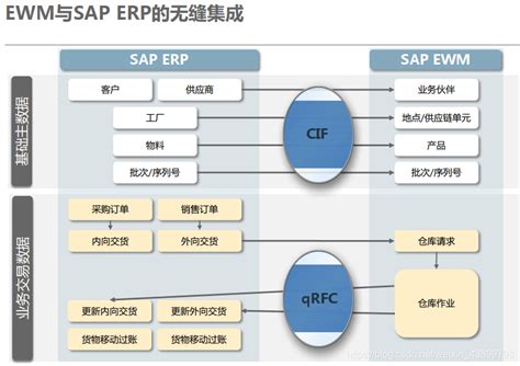 ewm与sap erp的数据集成 sap erp与ewm的集成方案 csdn博客