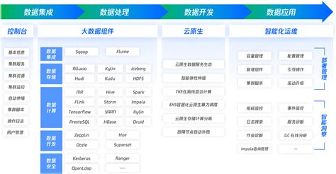 自建迁移emr实践案例 腾讯云开发者社区 腾讯云