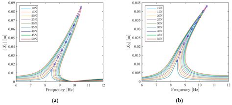 Vibration Free Full Text Experimental Identification Of Backbone Curves Of Strongly