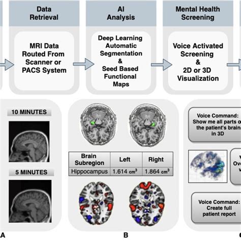 fully automated mental health screening protocol figure a displays an