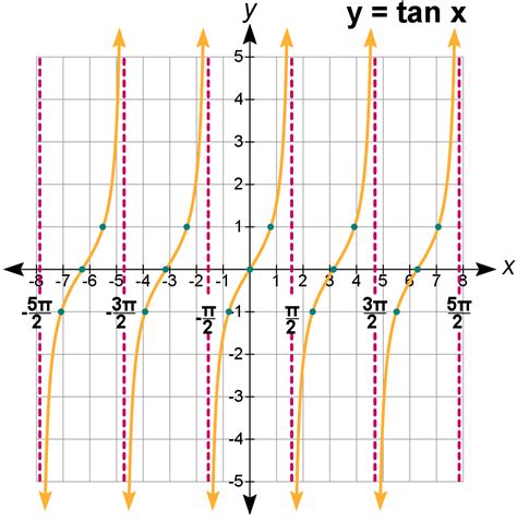 Graphing Tangent And Cotangent Lesson