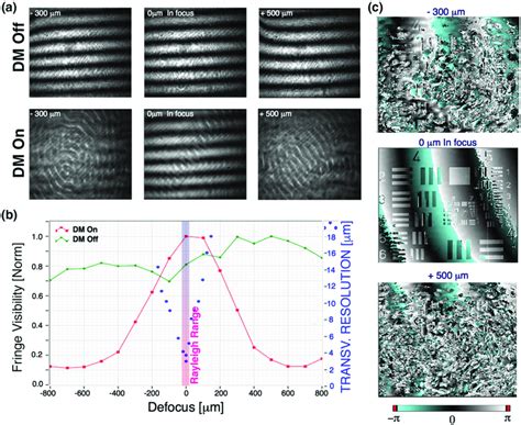 A Interferometric Fringe Visibility As A Function Of Defocus Recorded