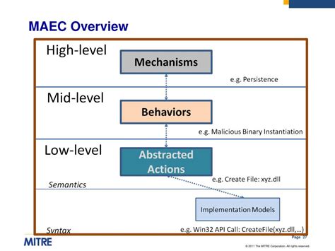 Ppt Enabling Distributed Threat Analysis Common Attack Patterns And