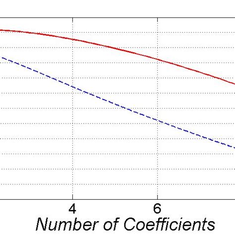 Snr As A Function Of The Number Of Retained Coefficients Dashed Curve