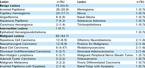 Neoplastic Lesions Of The Study N 134 Download Scientific Diagram