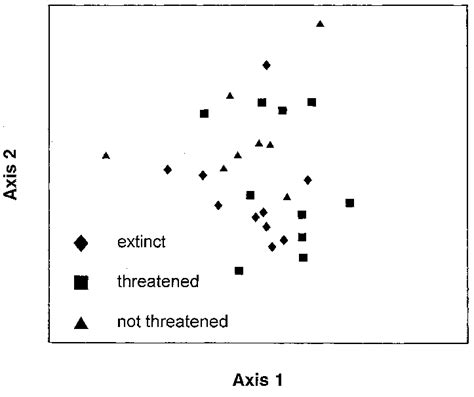 Ordination Produced By Non Metric Multi Dimensional Scaling Analysis Of