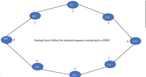 Solved Design A Sequential Circuit To Generate The Sequence