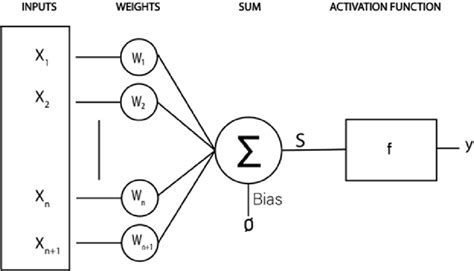 Basic Structure Of An Artificial Neural Network Neuron Duman Et Download Scientific Diagram