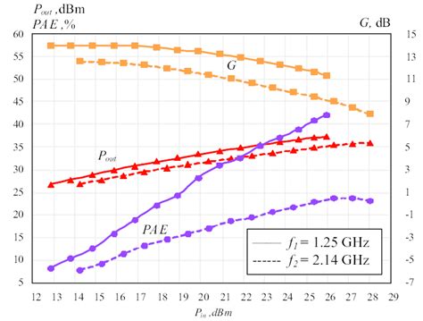 measured output power pout efficiency pae and power gain g vs