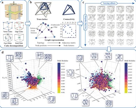 Unifying The Design Space And Optimizing Linear And Nonlinear Truss Metamaterials By Generative
