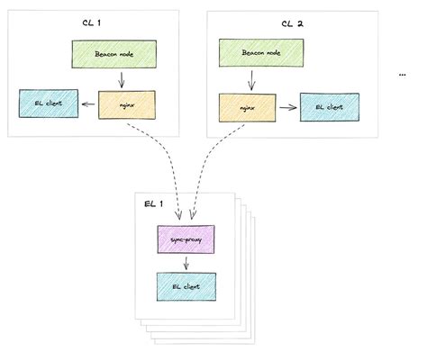 Open Sourcing Sync Proxy Flashbots Status Updates The Flashbots Collective