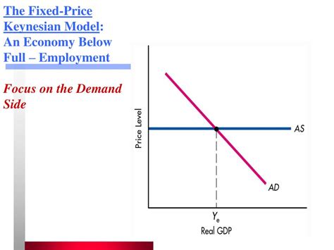 Ppt The Fixed Price Keynesian Model An Economy Below Full