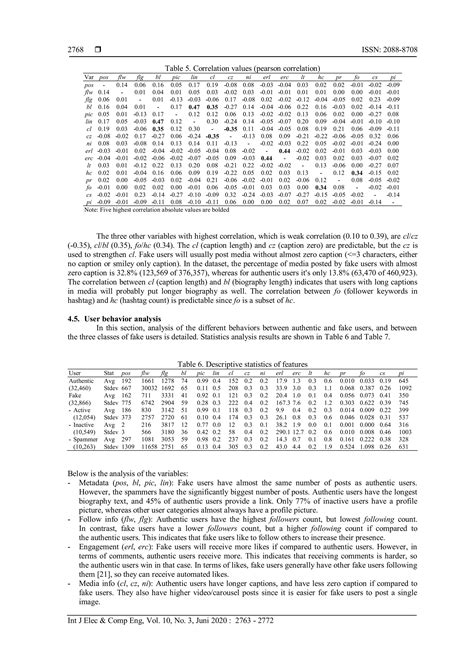 Classification Of Instagram Fake Users Using Supervised Machine