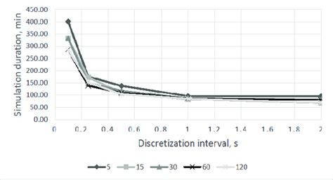The Average Simulation Duration For The Different Rerouting Intervals