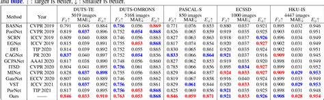 Table 1 From Salient Object Detection Via Bilateral Feature Fusion And Score Sorting Attention