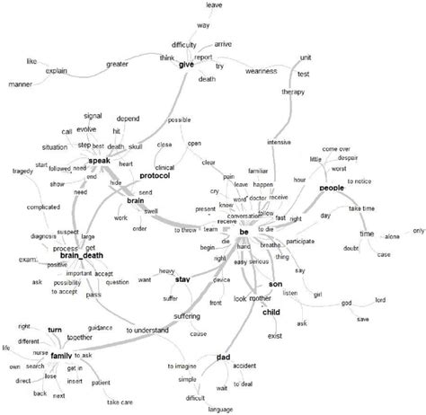 Similarity Dendrogram Provided By Iramuteq Florianópolis Sc Brazil Download Scientific