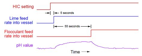 Feedforward Control With Dynamic Compensation Inst Tools
