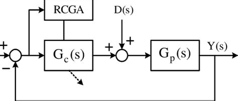 Optimal Tuning Of The Pid Controller Download Scientific Diagram