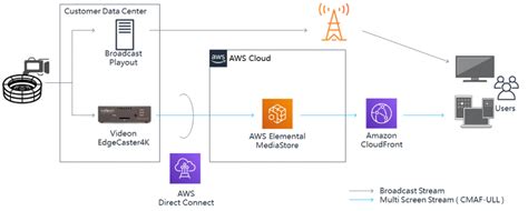 Placement Groups In Aws Before Going To The Explanation Part Of By Ranadheer Raju D An