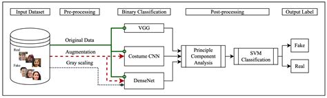 Comparison Of Deepfake Detection Techniques Through Deep Learning