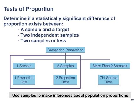 Ppt Proportion Testing Powerpoint Presentation Free Download Id